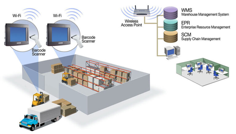 Warehouse Management System - YESPOS